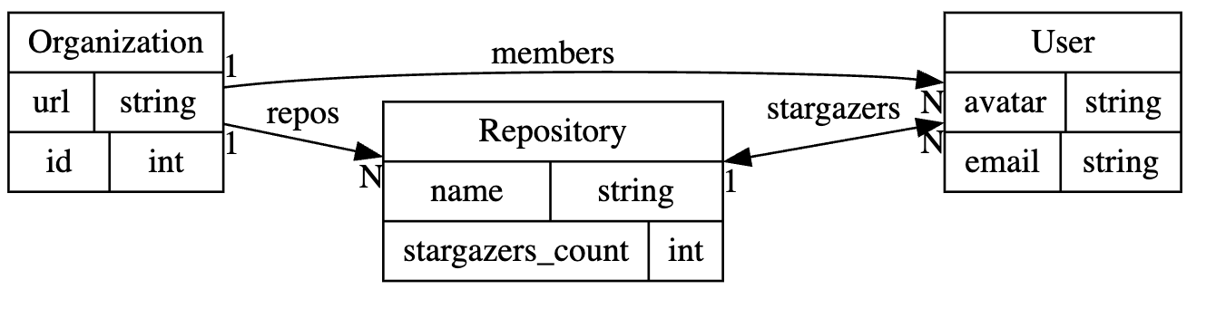 MermaidJS and Graphviz side by side