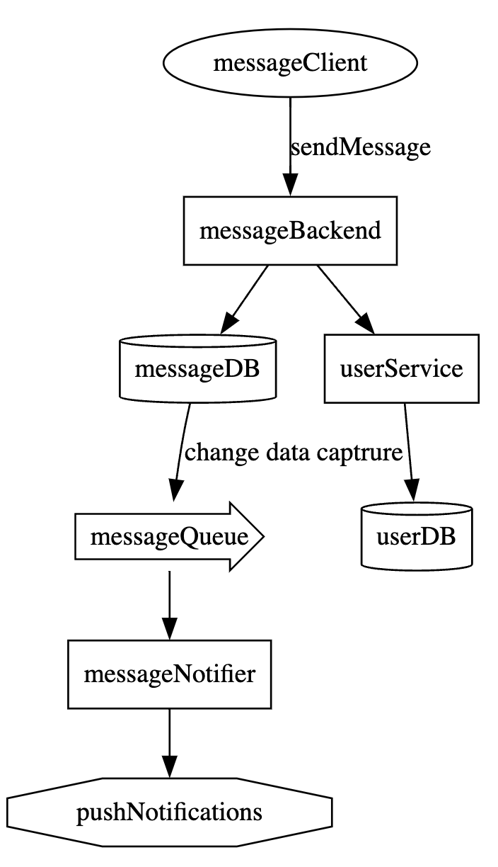 MermaidJS and Graphviz side by side