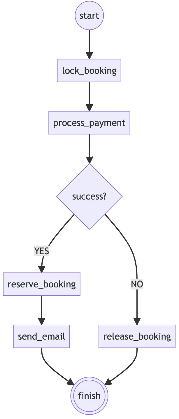 MermaidJS and Graphviz side by side